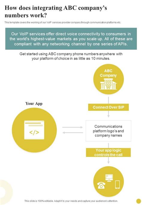 Voip Infrastructure And Services How Does Integrating Abc One Pager Sample Example Document Ppt