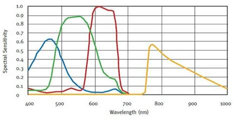 JAI Multispectral Imaging For Medical And Industrial Machine Vision