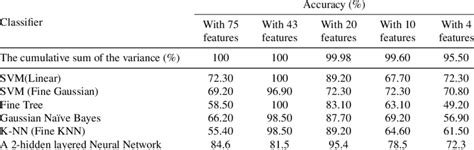 Transformed Dataset Classification With Different Methods For Different