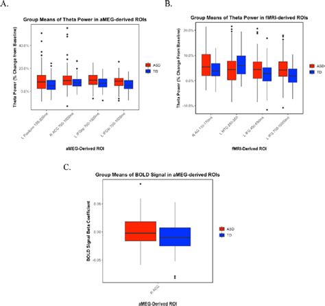 Significant Differences In Theta Power And Bold Signal In Ameg And