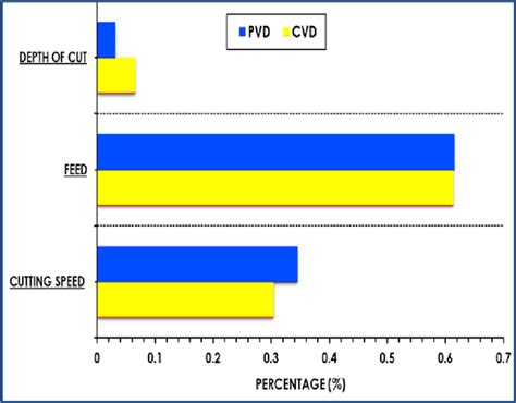 Percentage Influence Of Specific Input Operating Parameters Adopted In Download Scientific