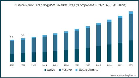 Surface Mount Technology Market Share And Size Report 2032