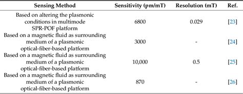 Table 1 From A Novel Approach To Realize Plasmonic Sensors Via Multimode Optical Waveguides A
