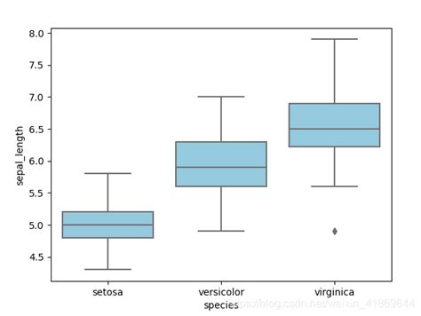 Python画箱型图之seabornpython Seaborn 箱图 Csdn博客 Python画箱型图之seabornpython Seaborn 箱图 Csdn博客