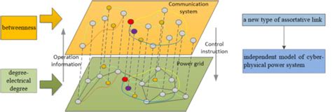Modelling And Vulnerability Analysis Of Cyber Physical Power Systems Based On Interdependent