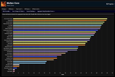 Season of Discovery Phase DPS Rankings Molten Core Week wowhead新闻 TBC Classic