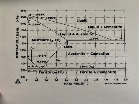 Solved Using The Binary Phase Diagram For FeC Below To Chegg