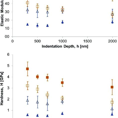 Elastic Modulus And Hardness Of As Pressed Ap And Heat Treated Ht Download Scientific