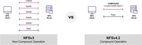 Parallel Nfs A Modern Protocol For High Performance Workloads