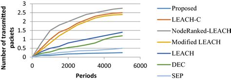 the number of packets transmitted from network nodes to the base