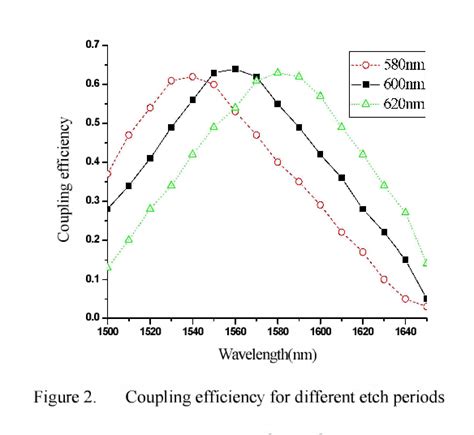 Figure 2 From Highly Efficient Grating Coupler Between Optical Fiber And Silicon On Insulator