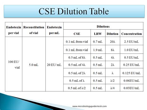 Bacterial Endotoxin Test