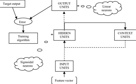 The Schema Of Elman Recurrent Network The Trainable Connections Are Download Scientific