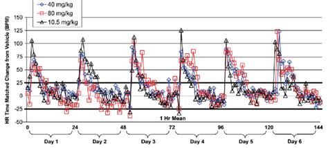 Heart Rate Profile In Telemetry Instrumented Rats From The 6 Day Download Scientific Diagram