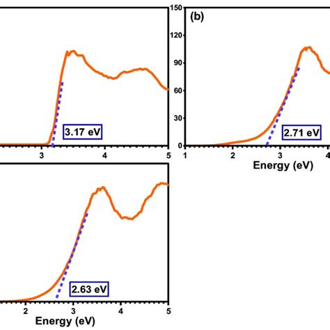 Band Gap Estimation For A Pure Tio 2 B Ti 096 Gd 001 Nb 003 O