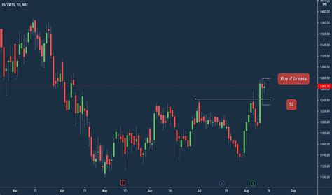 ESCORTS Stock Price And Chart NSE ESCORTS TradingView India