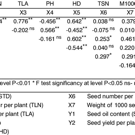 Simple Correlation Coefficients Of Seven Yield Components And Their Download Scientific Diagram