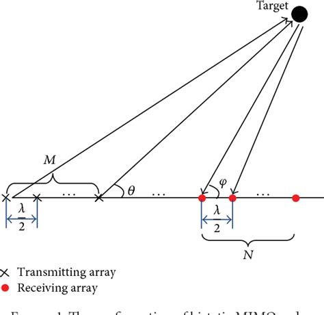 figure 1 from beamspace unitary esprit algorithm for angle estimation