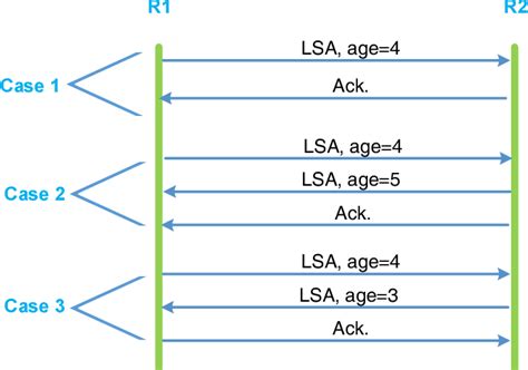 Figure 1 From Identifying Ospf Anomalies Using Recurrence