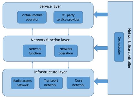 private 5g network slicing and virtual networks — eitc