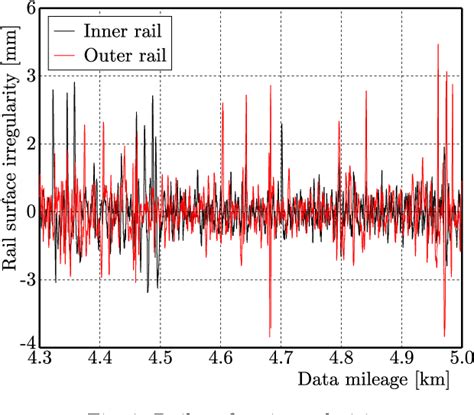 Figure 1 From Trend Analysis Of Rail Corrugation In Metro Lines