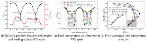 Aerospace Free Full Text Effect Of Hot Streak On Aerothermal