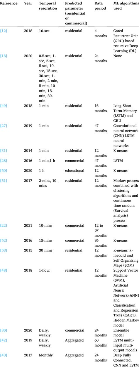 Literature Published Based On The Different Temporal Resolutions Of