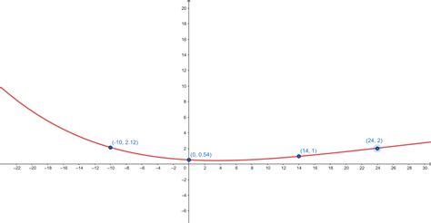 A Using REGRESSION Find A Quartic Function Y A X Quizlet