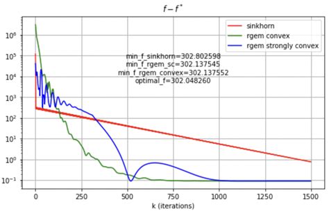 Comparison Of F Primal Gap Between The Sinkhorn Algorithm And Gem Download Scientific Diagram