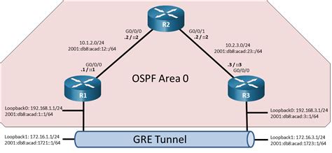 Lab Implement A GRE Tunnel Answers