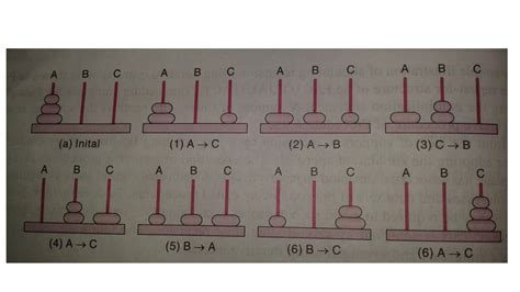towers of hanoi ppt technology and computing