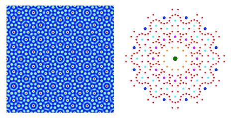 the stationary dodecagonal quasicrystal phase in the lp model with c