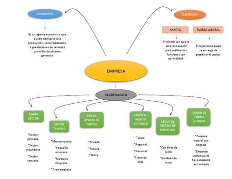 Mapa Mental Empresa Pdf Business Capital Economía