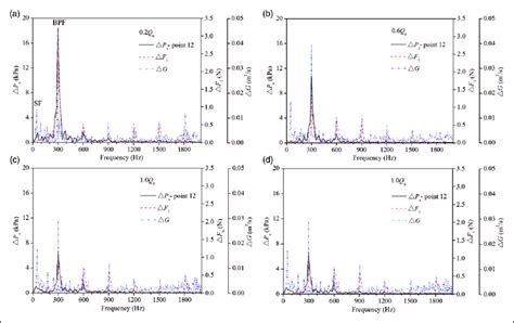 Frequency Domain Distributions Of Pressure Pulsation Impeller Flow Download Scientific Diagram