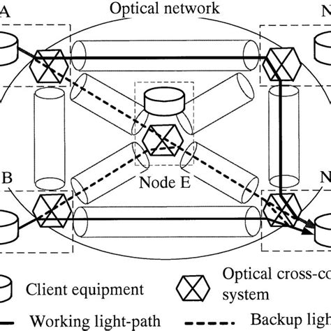 Structure Of Survivable Optical Network Download Scientific Diagram