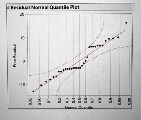 Are The Residuals Random In Model 2 All These Graphs