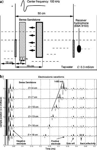 Electroseismic And Seismoelectric Measurements Of Rock Samples In A Water Tank Geophysics