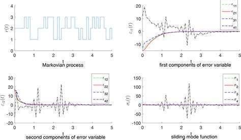 The Evolution Of Markovian Process Tracking Error And Sliding Mode The Evolution Of Markovian Process Tracking Error And Sliding Mode