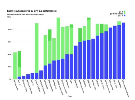 GPT4 In Depth Guide In 2024