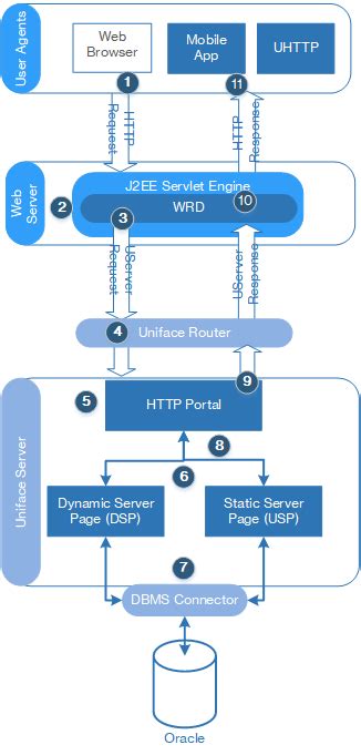 Uniface Processing