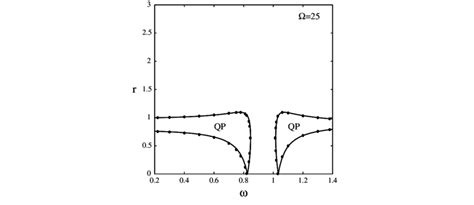 Modulation Amplitude Vibration For X ¼ 25 Analytical Approximation Download Scientific
