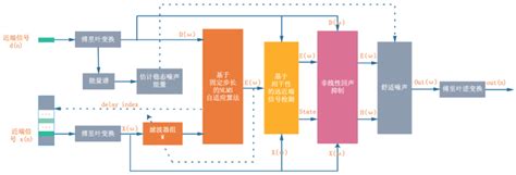 硬货专栏 ｜深入浅出 webrtc aec（声学回声消除） 音视频开发中文网
