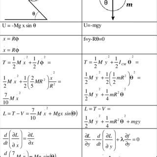 Application Of Euler Lagrange Equation To Mechanical Engineering Problems Download Scientific