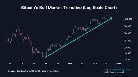 Bitcoin Trend One Log Trendline To Track The Bull Run Stopsaving Com