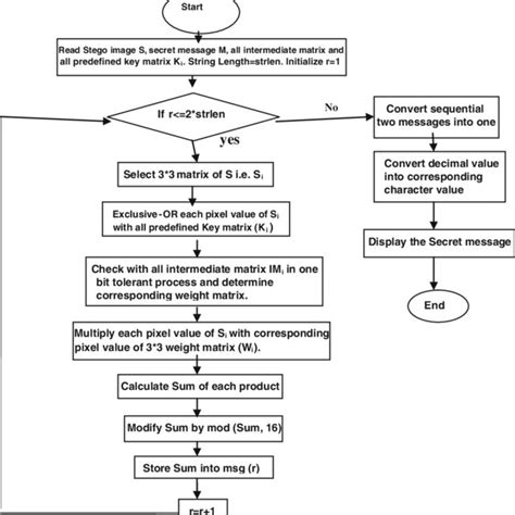 Flow Chart Of Extracting Process Download Scientific Diagram