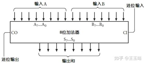 使用与门、或门、非门实现加法器和减法器 知乎