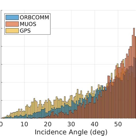 Histograms Of Incidence Angles Simulated From 7 Day Propagation Of