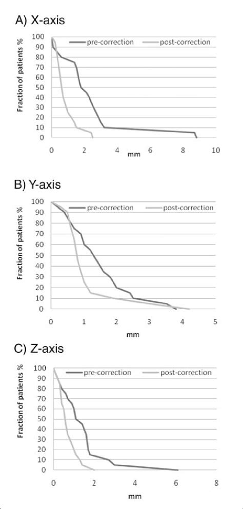 The Cumulative Distribution Of The Systematic Setup Errors Obtained