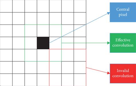 The Disadvantage Of Traditional Multiscale Spatial Spectral