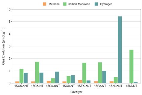 R Spacing Groups Of Bar In Bar Plots Ggplot Stack Overflow